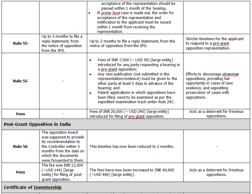 New Indian Patents (Amendment) Rules 2024: What You Need to Know ...