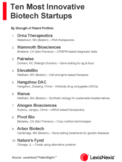 Patent analytics reveal the world’s most innovative biotech start-ups ...