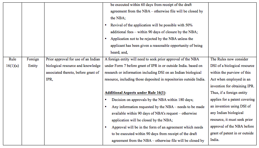 A Quick Guide to the Biological Diversity Rules, 2024, notified through ...