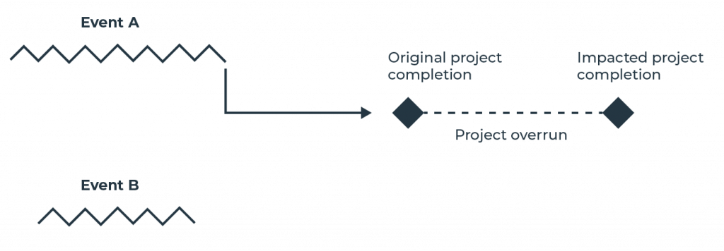 Concurrent Delays - Lexology