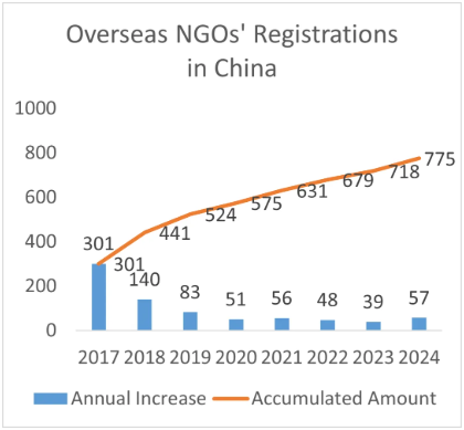 NGO in China: An Overview of 2024 and a Look Ahead to 2025 - Lexology