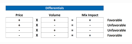 A Quantifiable Approach To Price Volume Mix Analysis - Lexology
