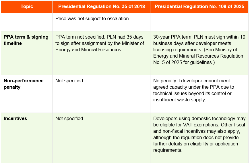Indonesia Revamps Waste-To-Energy Policy Under A New Presidential ...