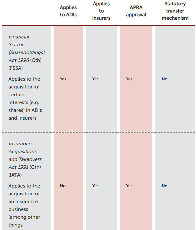 Navigating APRA Approval for banking and insurance mergers in Australia ...
