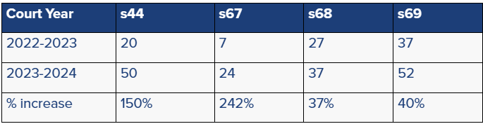 Arbitration Applications on the Rise: Key Findings from the English ...