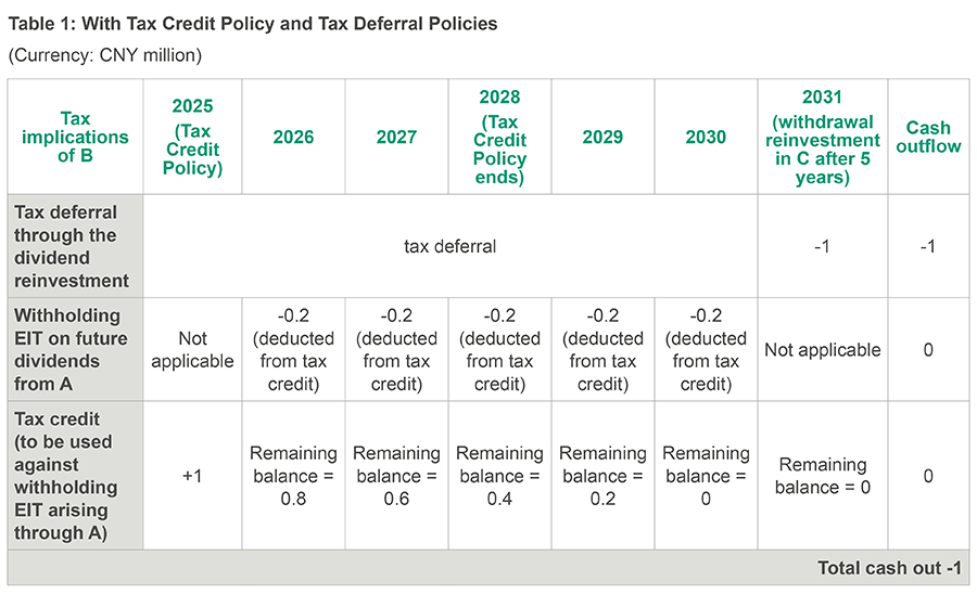 New Tax Preferential Policy for Overseas Investors in China: Tax Credit ...