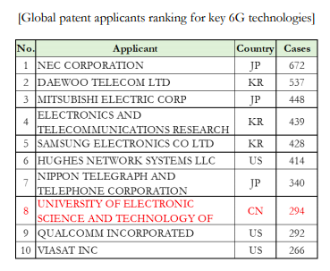 Who are Major Players in Global 6G Communication Technology? - Lexology