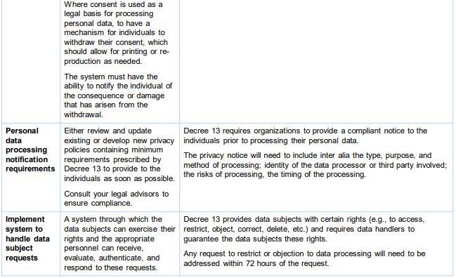 Decree 13/2023/ND-CP on Personal Data Protection is now released - Lexology
