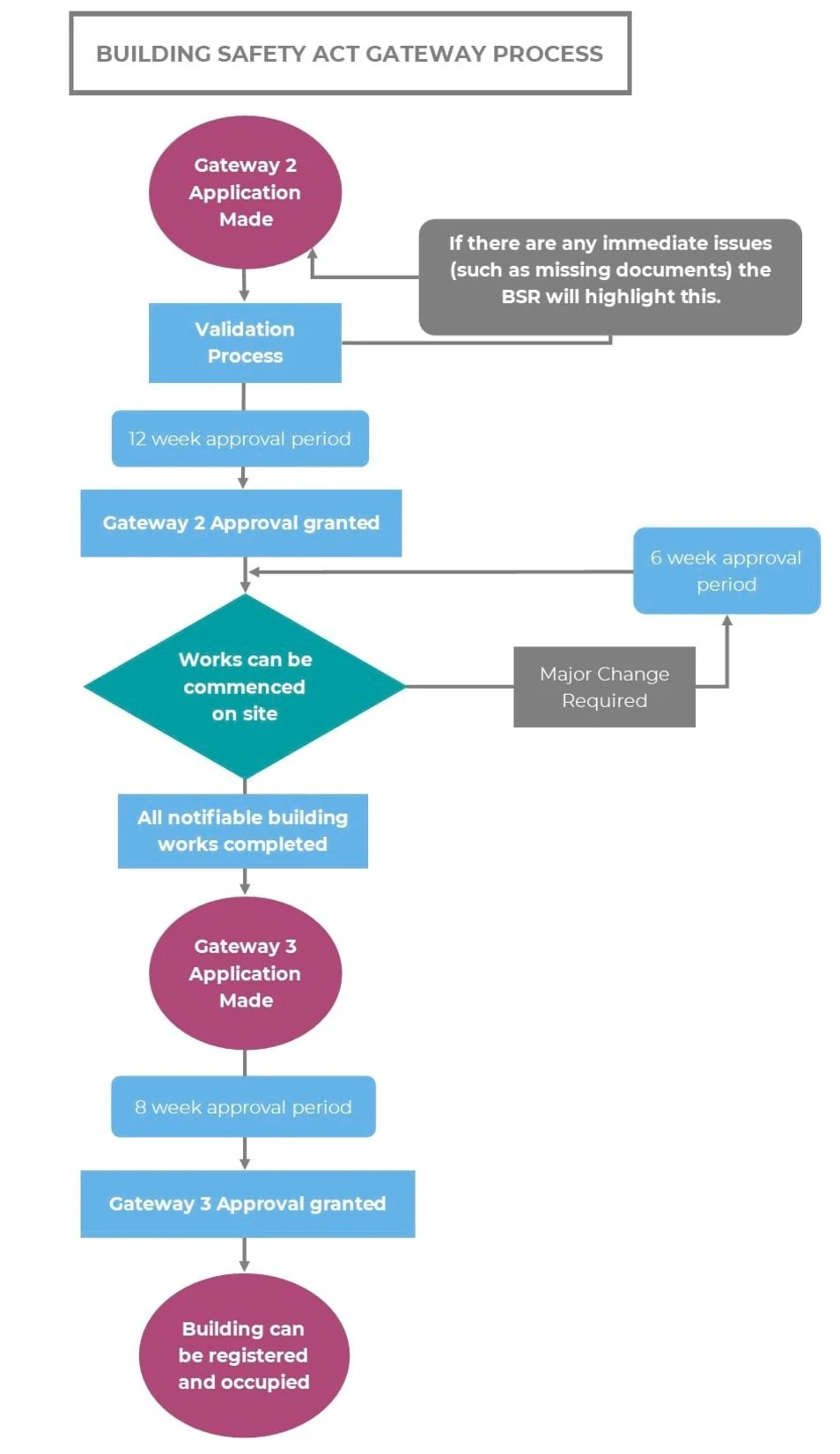 Everything you need to know about the new building safety gateway ...