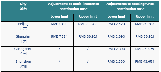PRC: Updates on local average salary and their impacts - Lexology