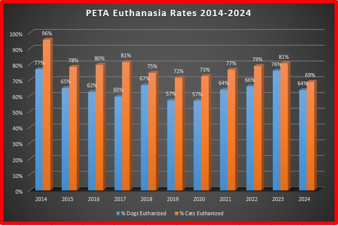 PETA’s Animal Shelter Still Shows Grim Euthanasia Results - Lexology