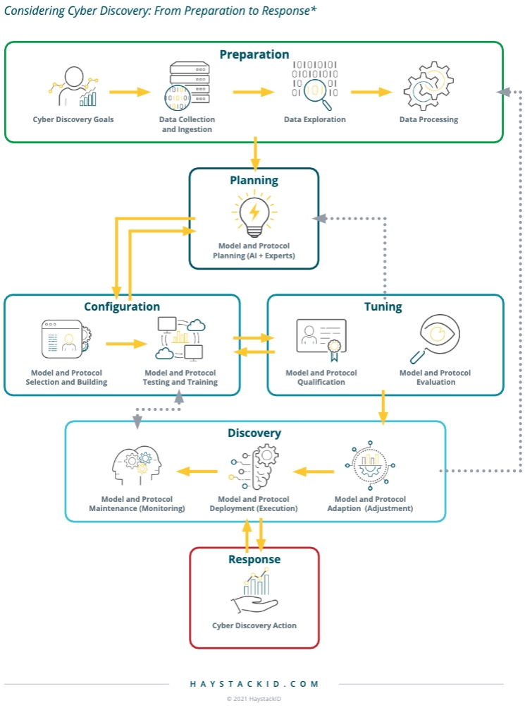 A Strategic Cyber Discovery Framework from HaystackID™ - Lexology