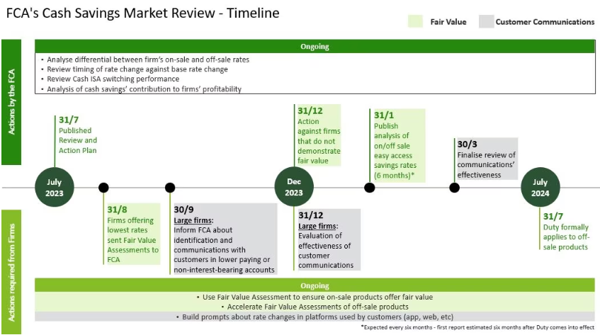 The FCA’s action plan on cash savings: the Consumer Duty bares its ...