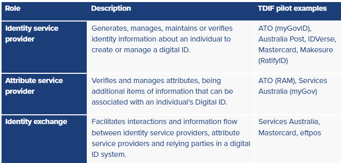 Australia’s Digital ID Act 2024 signed into law - Lexology
