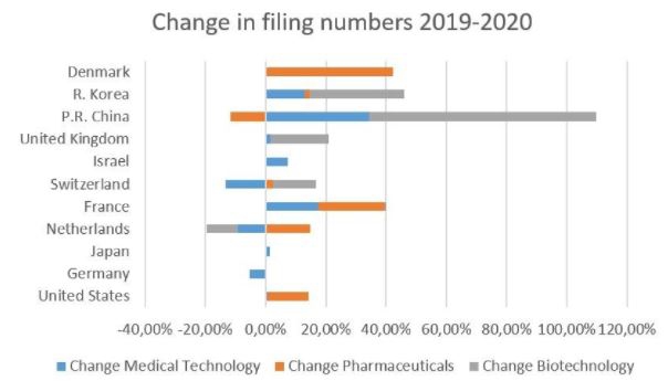Trends and Leading Countries of EPO 2020 Filings in Healthcare ...