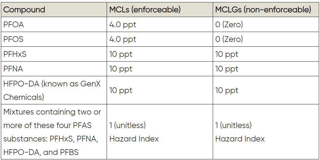 PFAS drinking water standards: state-by-state regulations - Updated ...
