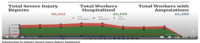 OSHA Releases Severe Injury Report Tracker, Publicizing Serious Injury ...