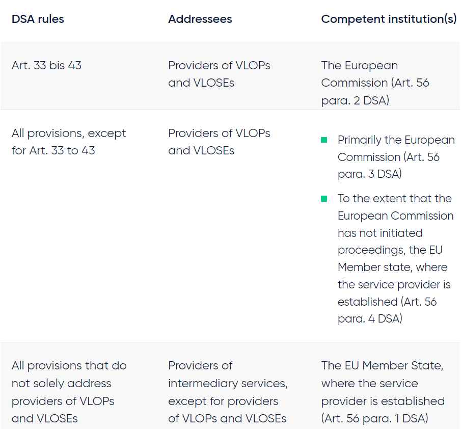Digital Services Act (DSA): The development of the DSA’s regulatory ...