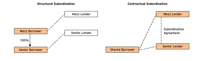 Stuck in the Middle of the Cap Stack: Intercreditor and Subordination ...