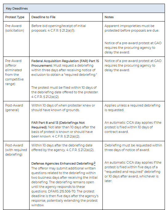 Understanding Bid Protest Deadlines: A Practical Guide for Government ...
