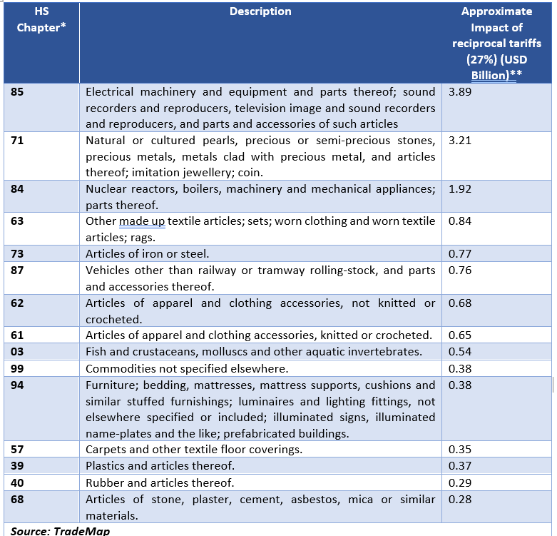 ELP Trade Update: Reciprocal Tariffs - Lexology