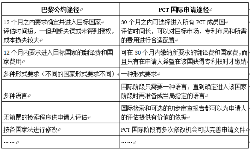 向外国申请专利应该选择PCT条约还是巴黎公约 - Lexology