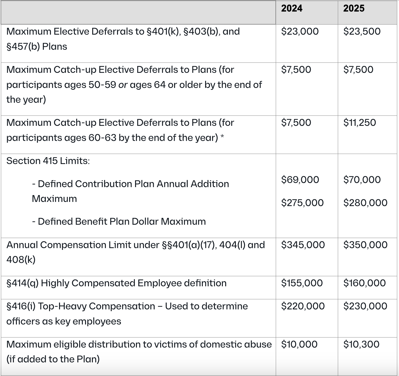 2025 Retirement Plan Limits - Lexology