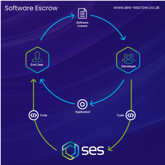 Why Does Software Escrow Matter to Investors? - Lexology