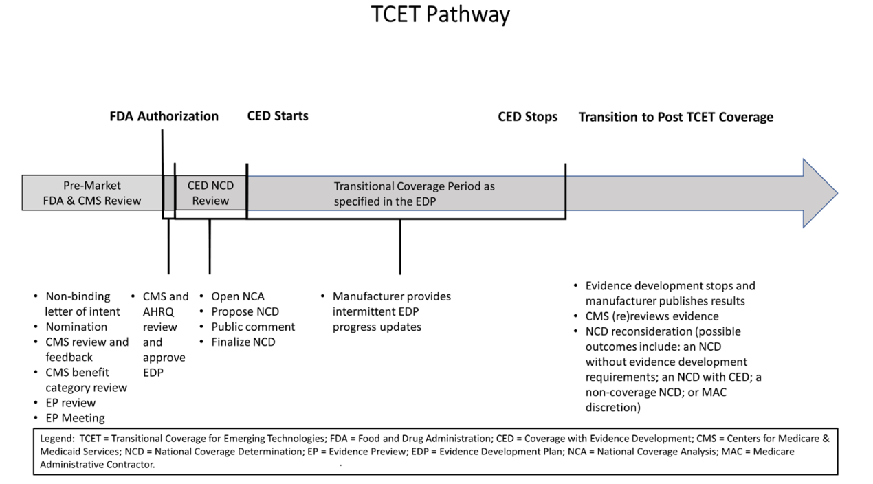 CMS Finalizes New Transitional Coverage for Emerging Technologies (TCET ...