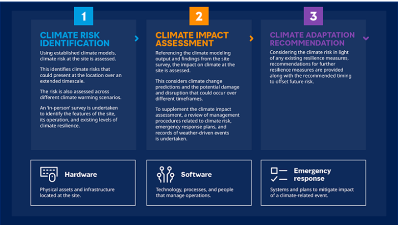 From climate risk, to climate resilience and adaptation - Lexology