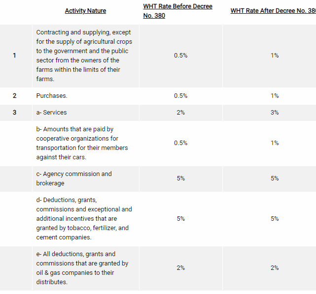 WHT Rate Amendments in Egypt - Lexology