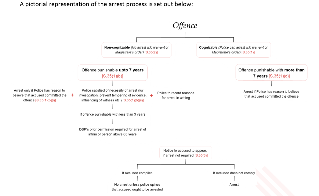 Part - 4: Arrest and Custody - Lexology