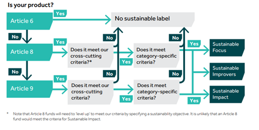 FCA consultation on new UK sustainability disclosure regime and ...