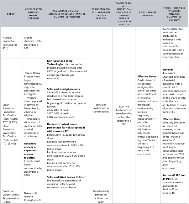 United States Senate Finance Committee Makes Changes to Clean Energy ...