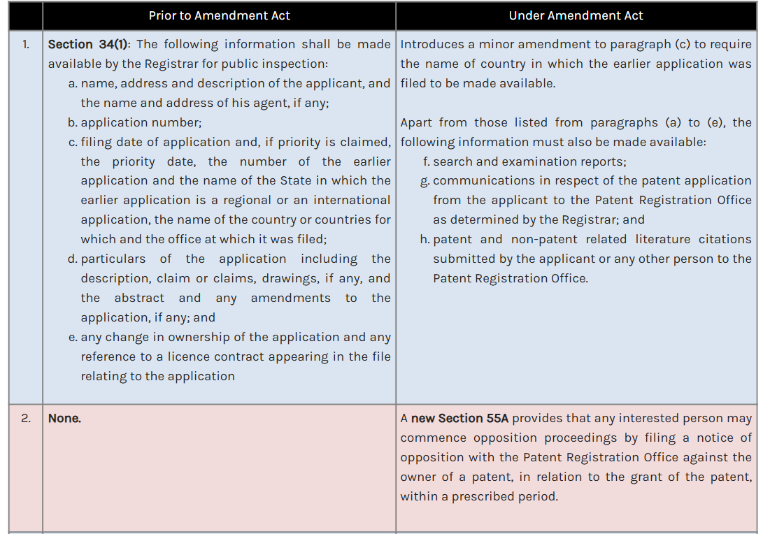Specific Provisions for Opposition Proceedings for Patents to come into ...