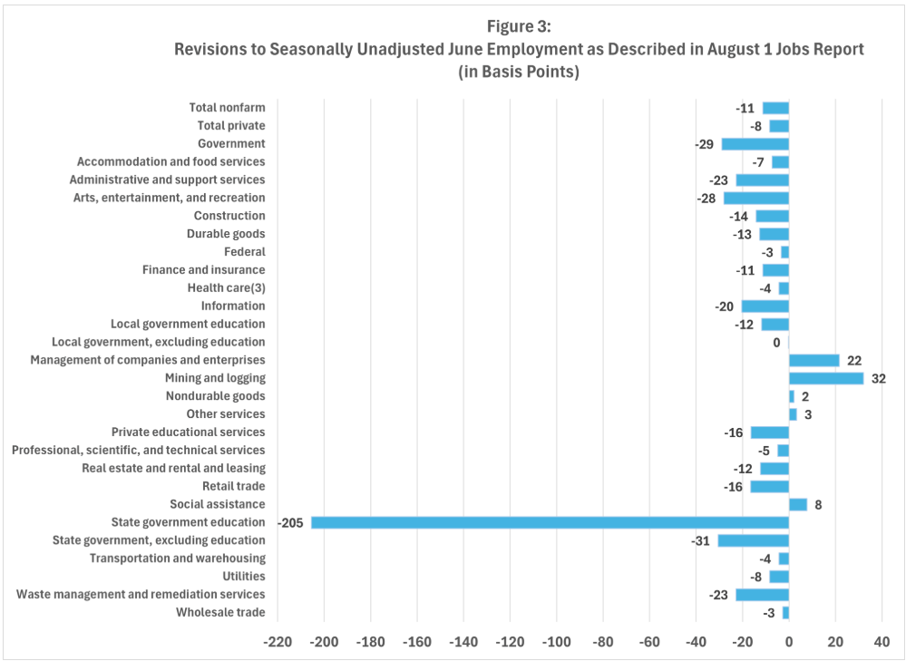 The 258k Employment Revision in the BLS Jobs Report: Why More Large ...