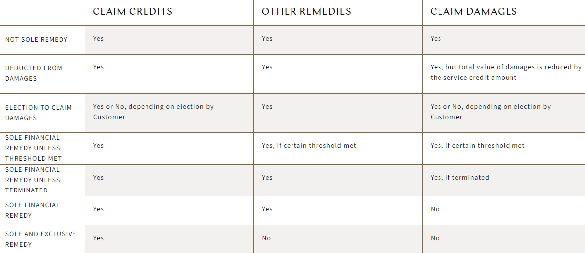Should service credits be the sole remedy for a service level breach ...