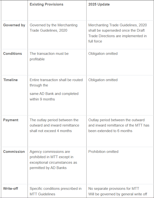 RBI releases Draft Trade Regulations and Directions 2025 governing ...