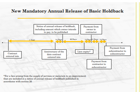 Part II in a Series on Changes to Ontario’s Construction Act: The ...