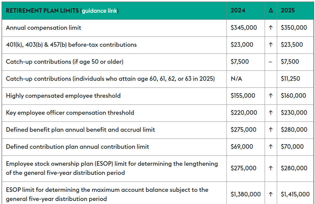 Government Announces 2025 Employee Benefit Plan Limits - Lexology