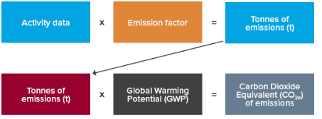Duplicative and complex GHG emissions reporting likely for Group 1 ...