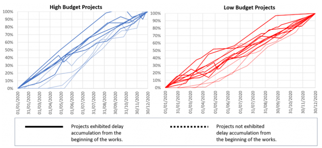 Do all construction projects that delay end up in disputes? A review of ...