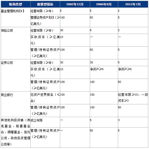 外资投资中国资本市场路径之QFII和RQFII制度演变及新规变化 - Lexology