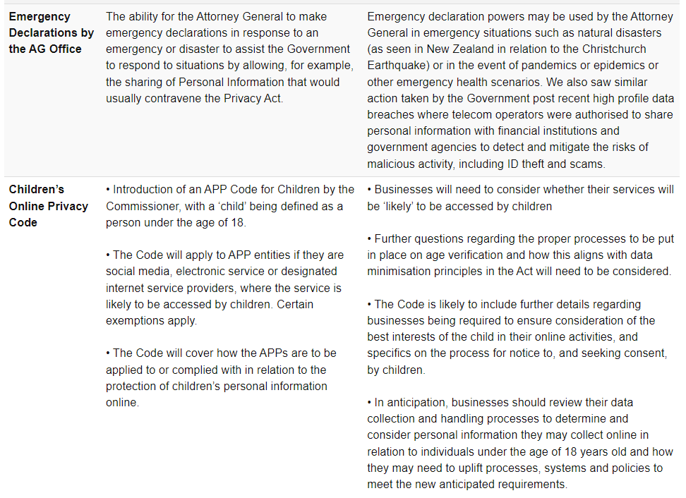 First Tranche of Privacy Act Reforms enter Parliament - Lexology