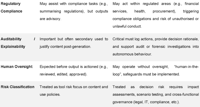 Understanding Agentic AI and Generative AI: Legal and ethical considerations - Lexology