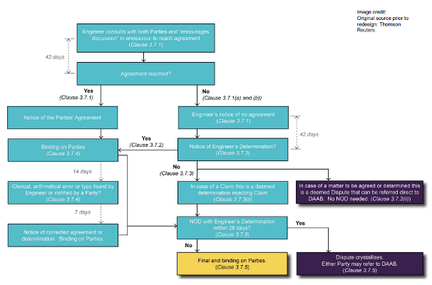 The Role of the Engineer in the FIDIC 2017 Editions1 - Lexology