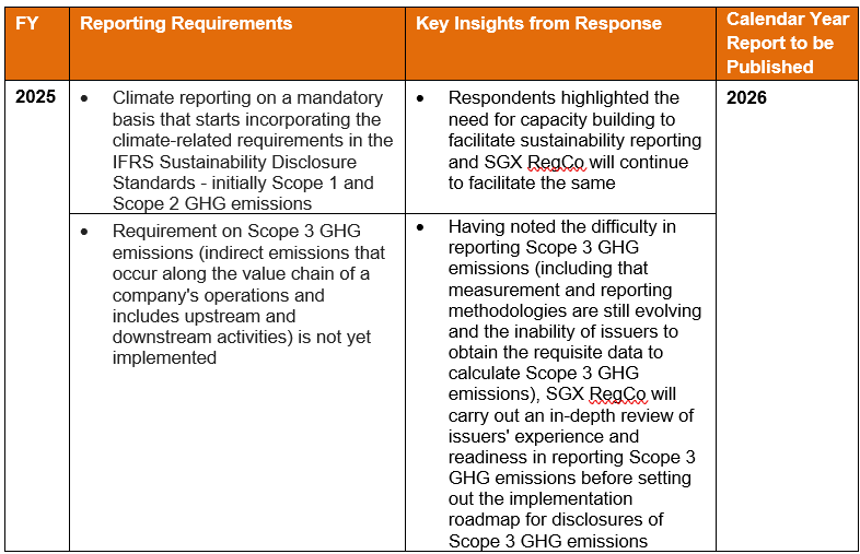 SGX RegCo Enhances Sustainability Reporting, including Mandatory Climate Reporting (wef FY 2025 ...
