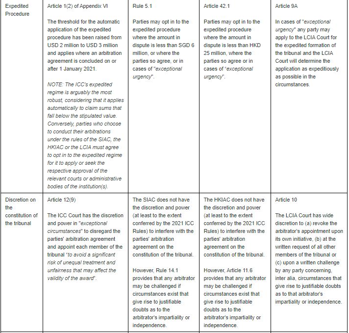 New 2021 Rules at the ICC, after the LCIA, and before the SIAC - Lexology