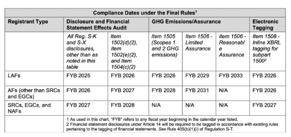 SEC Finalizes Much-Anticipated Climate Disclosure Rules - Lexology