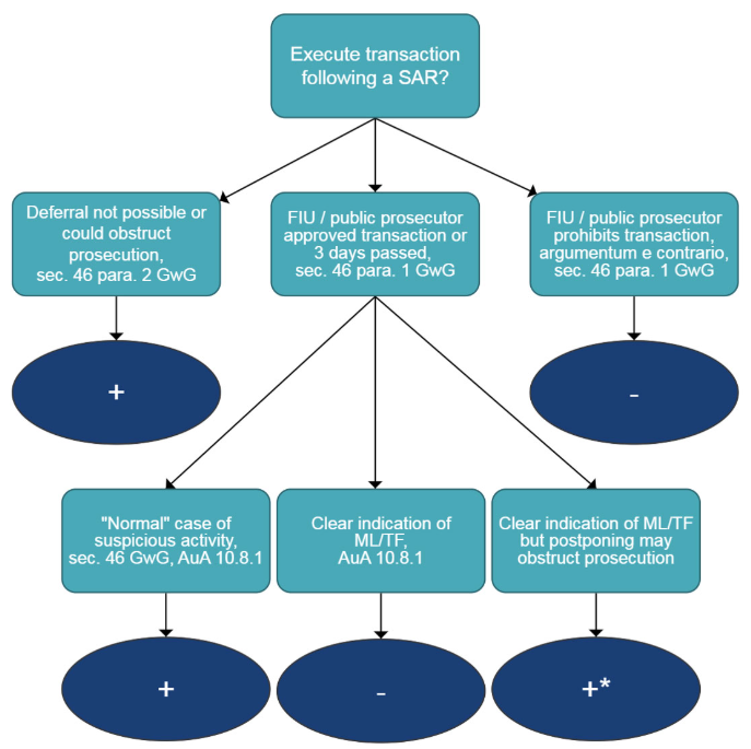 Key changes in BaFin's AML guidance - effective from 1 February 2025 ...